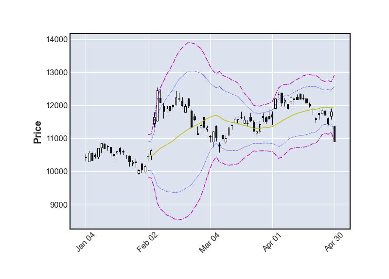 [Python]TA-Libとmplfinaneで、株価とテクニカル指標をグラフ化する #mplfinance - Qiita