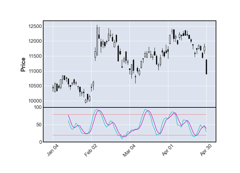 [Python]TA-Libとmplfinaneで、株価とテクニカル指標をグラフ化する #mplfinance - Qiita