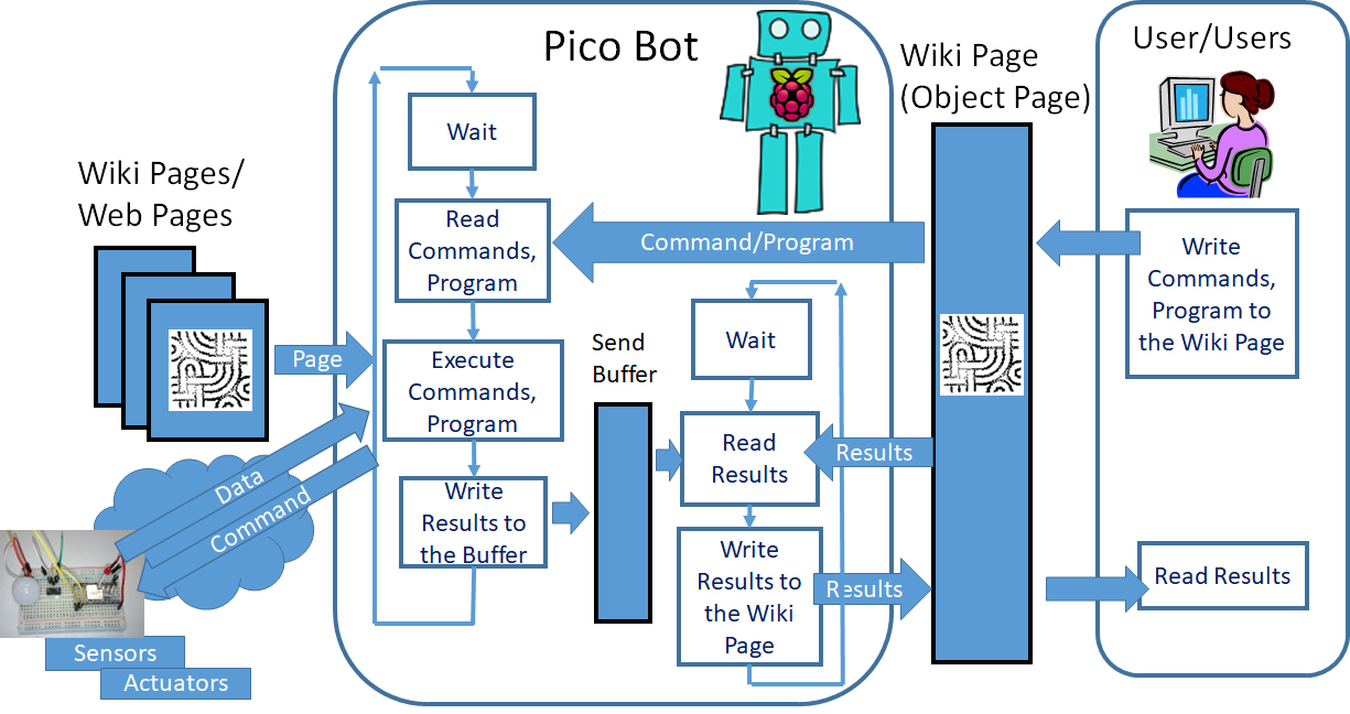IoT演習第10回、IoTその1 #Python - Qiita