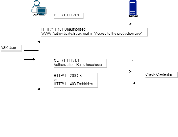 HTTP認証 概要 #Basic認証 - Qiita