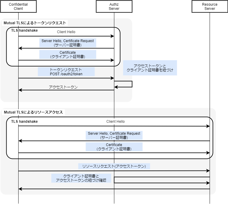 RFC 8705 OAuth 2.0 Mutual-TLS Client Authentication and Certificate ...