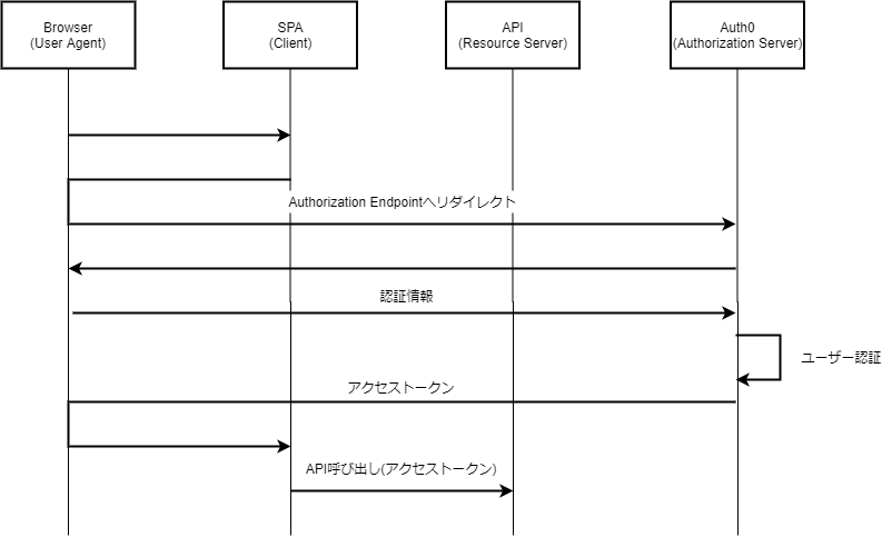 Auth0 概要 #OAuth - Qiita