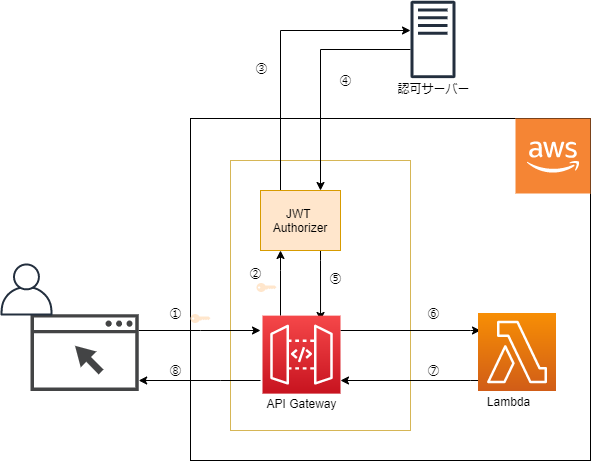 Api Gateway Jwt Authorizerメモ Aws Qiita