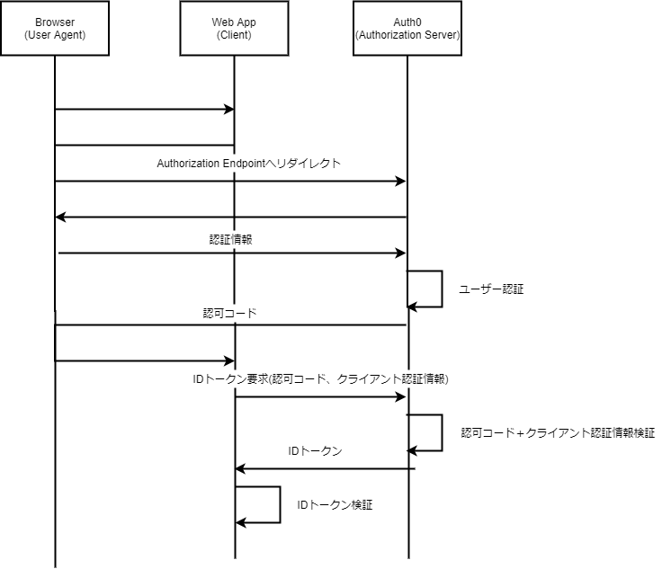 Auth0 概要 #OAuth - Qiita