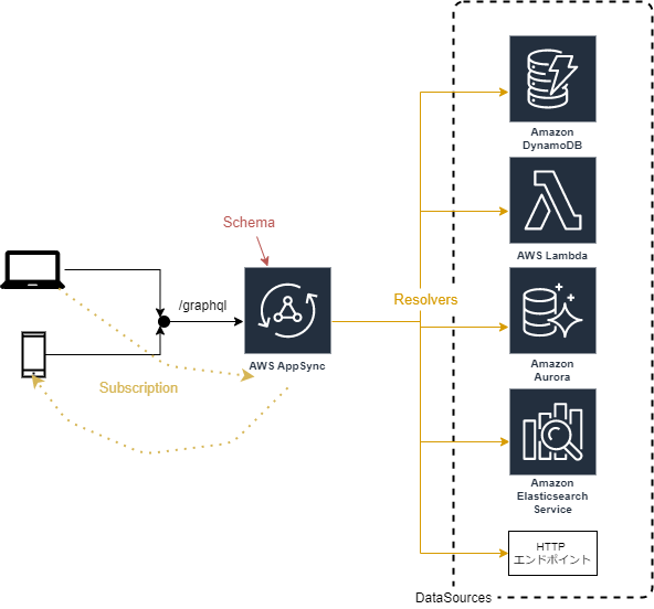 AWS AppSync 概要メモ #備忘録 - Qiita