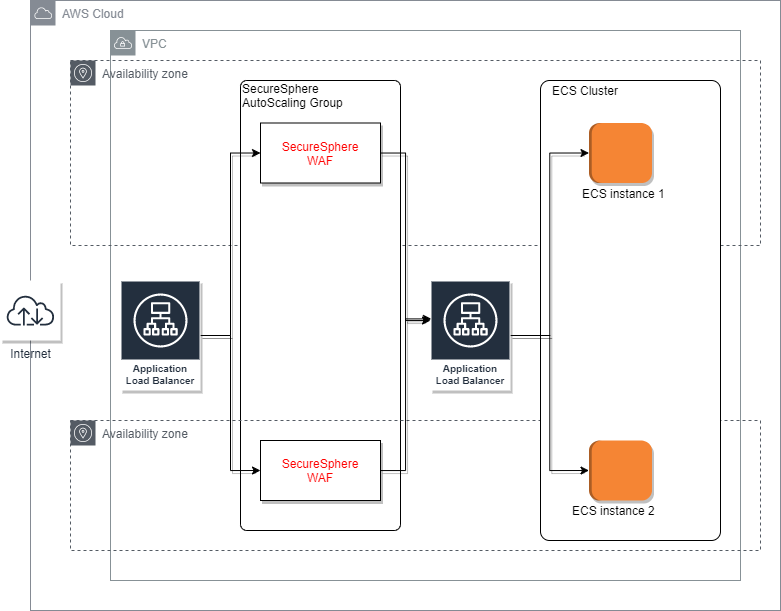 Imperva SecureSphere 概要 #waf - Qiita