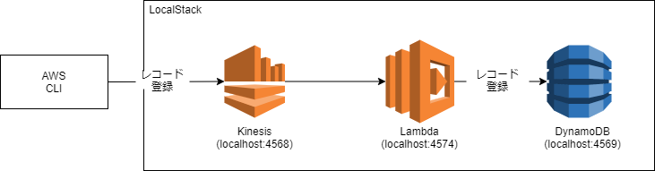 LocalStackを用いたKinesisをトリガーとしたLambda実行 #AWS - Qiita