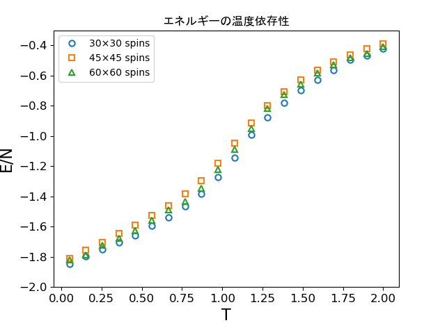 Pythonを用いた2次元xyモデルのモンテカルロシミュレーション【2016年ノーベル物理学賞kt転移】 モンテカルロ法 Qiita
