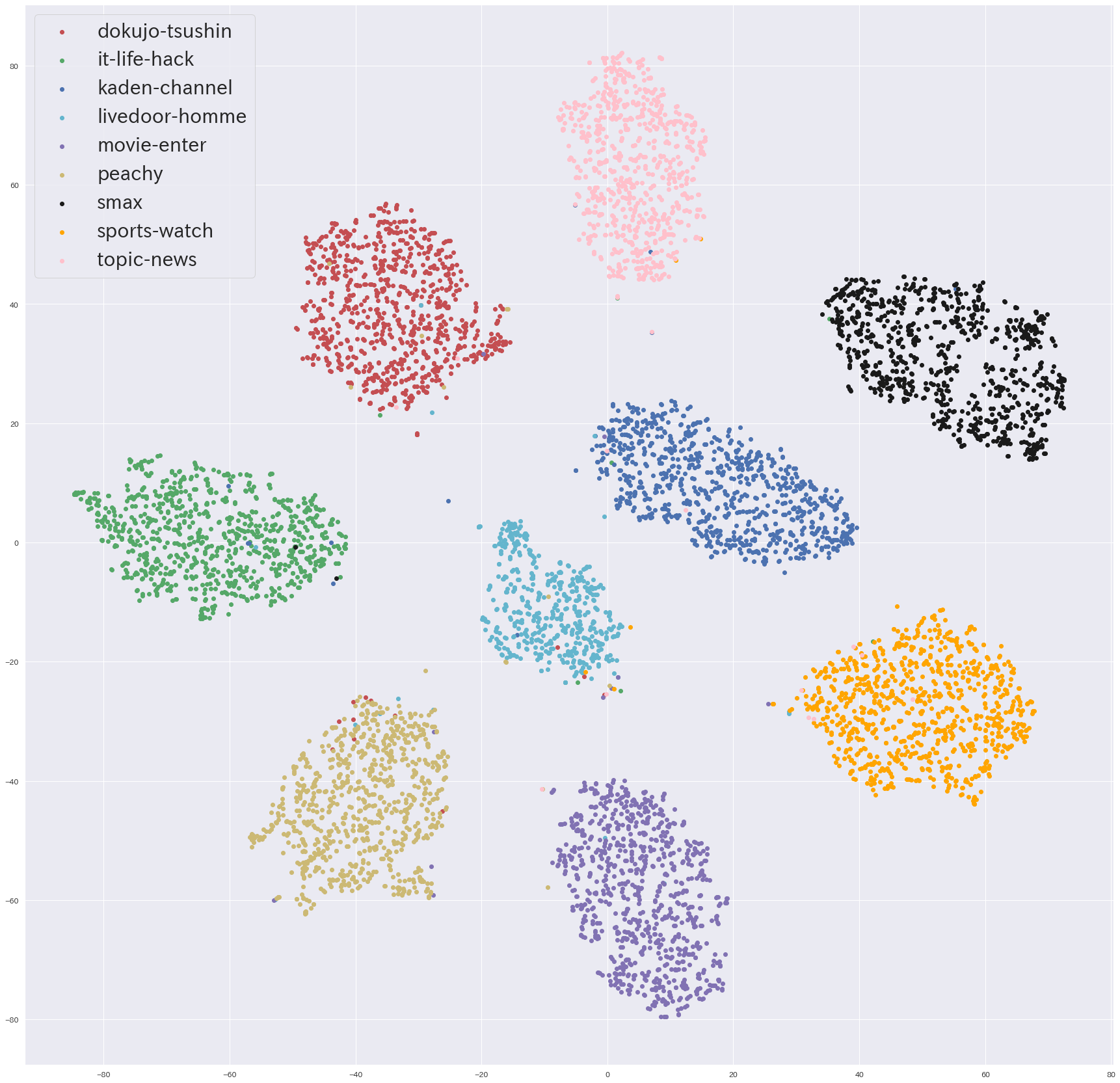 FastTextを使ってサクッと多クラス分類 #Python - Qiita