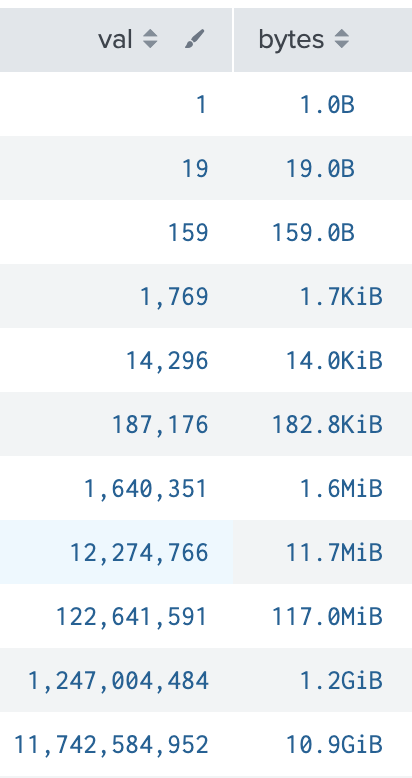 Splunkで大きな数のBytesを人が見やすい単位（KiB, MiB, GiB）に変換する方法 / How to convert large ...