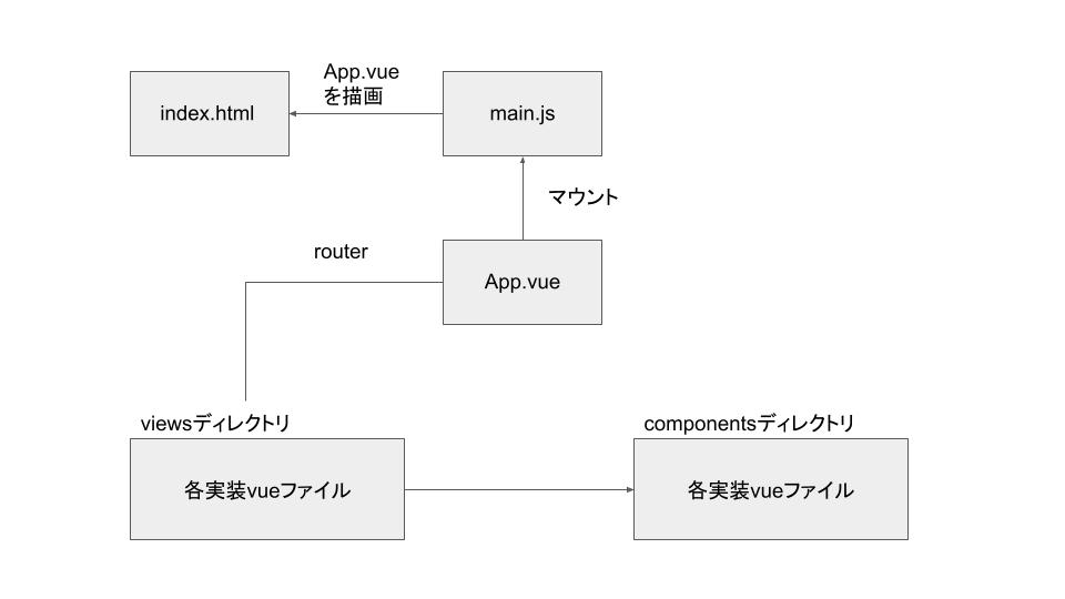 Vue Jsで簡単なチャットアプリを作ってみた Javascript Qiita