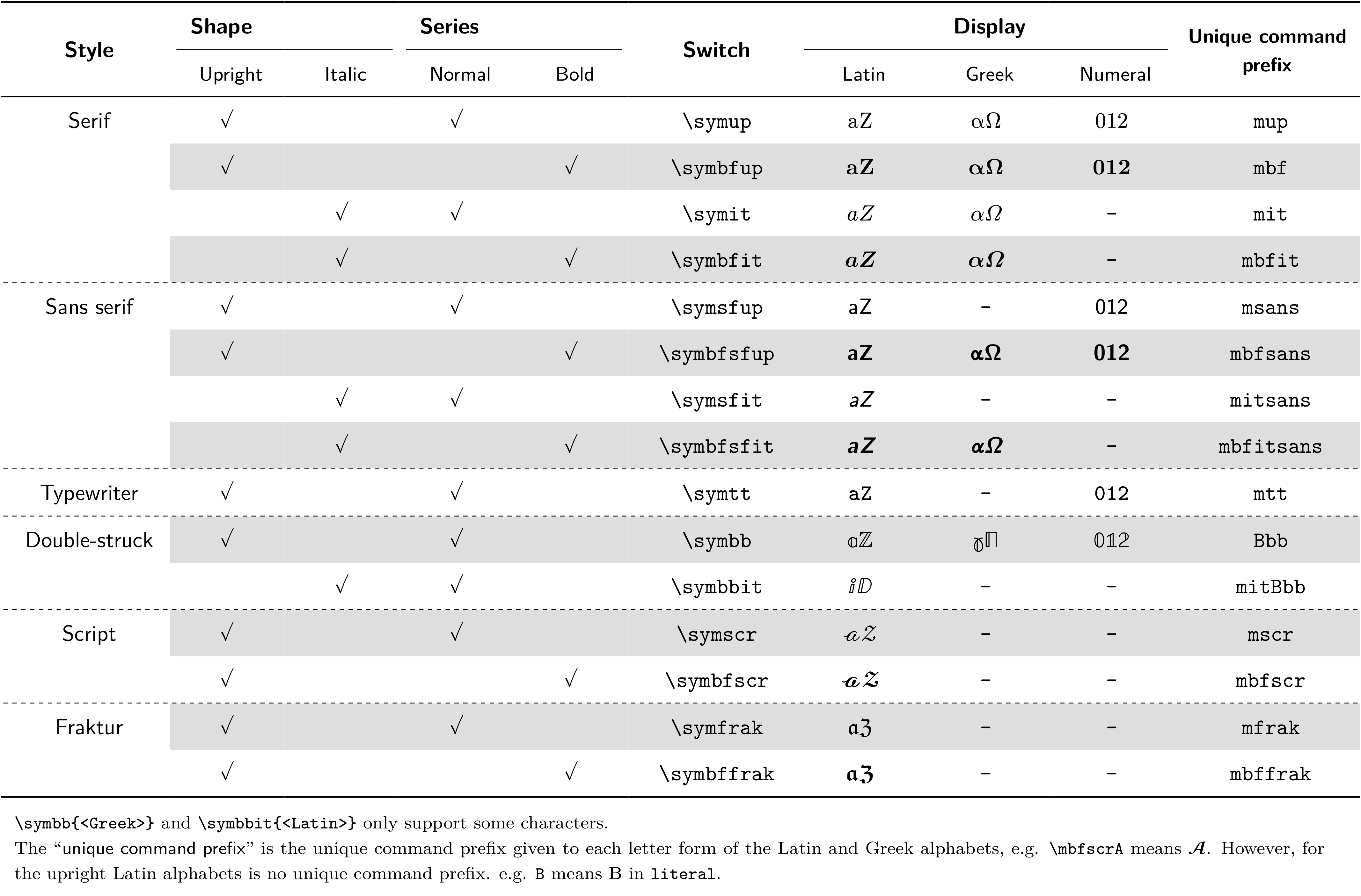 unicode-math におけるラテン文字・ギリシャ文字とパッケージオプションを理解する #LaTeX - Qiita
