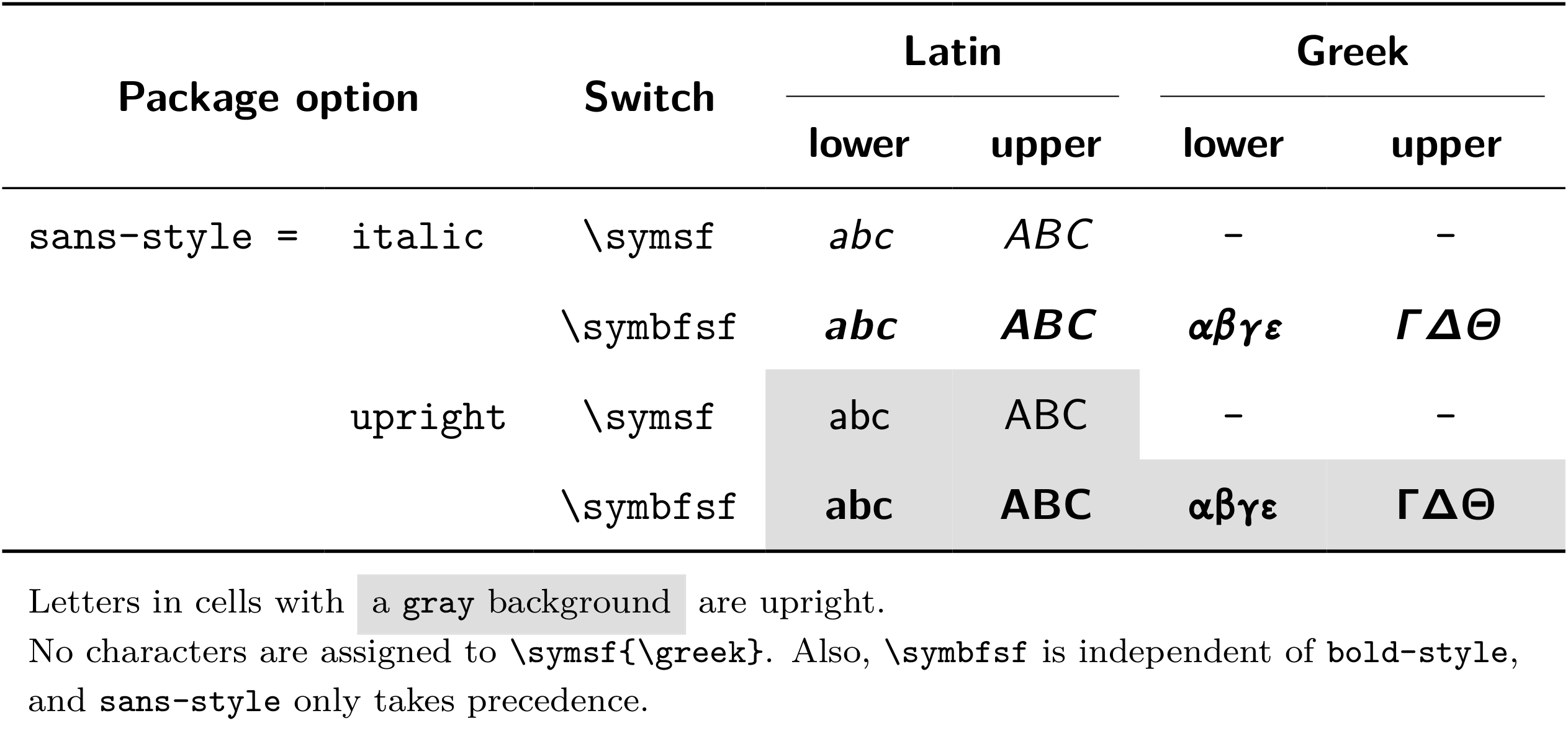 unicode-math におけるラテン文字・ギリシャ文字とパッケージオプションを理解する #LaTeX - Qiita