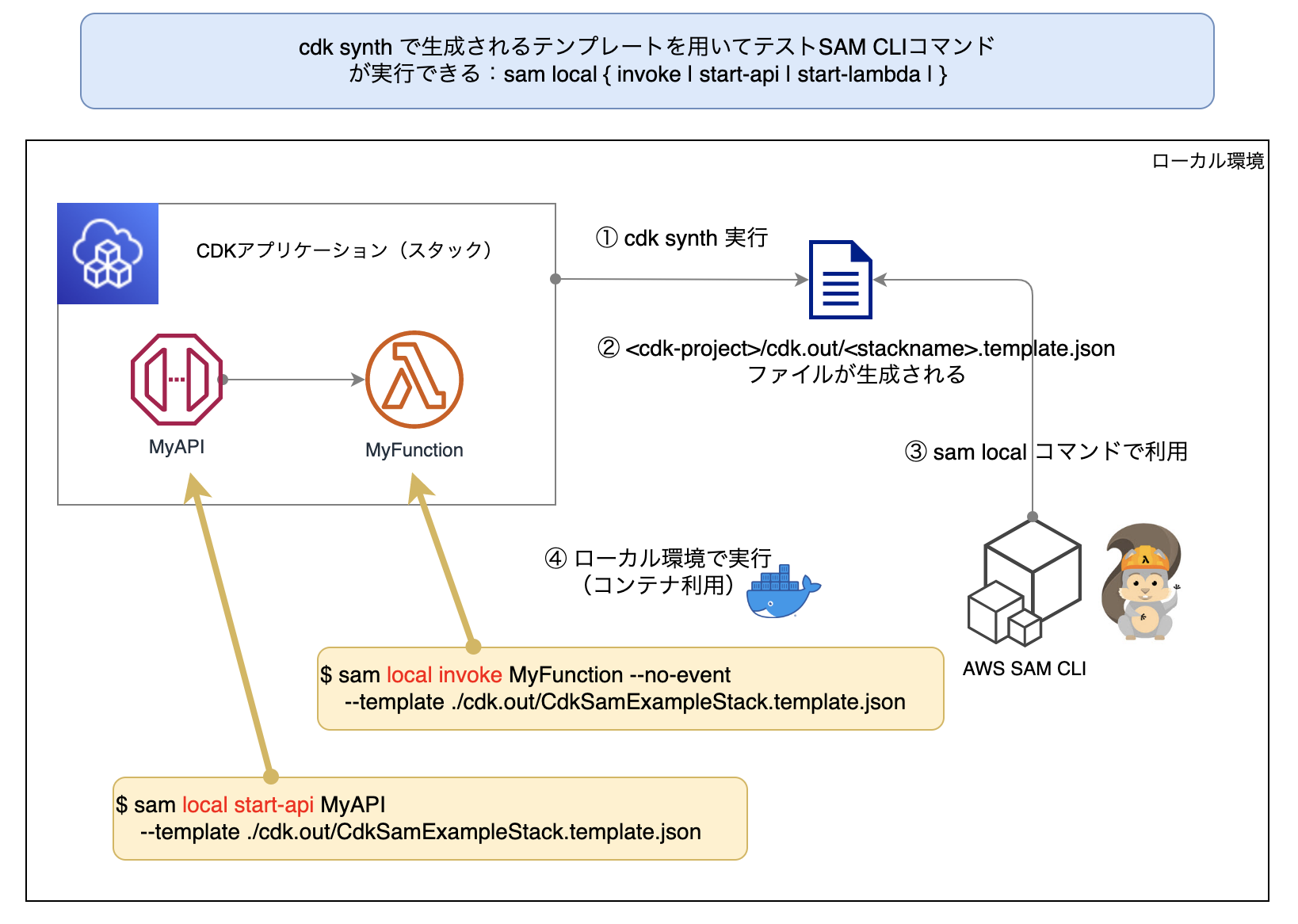 AWS SAM CLI と AWS CDK のローカルテスト連携 #sam - Qiita