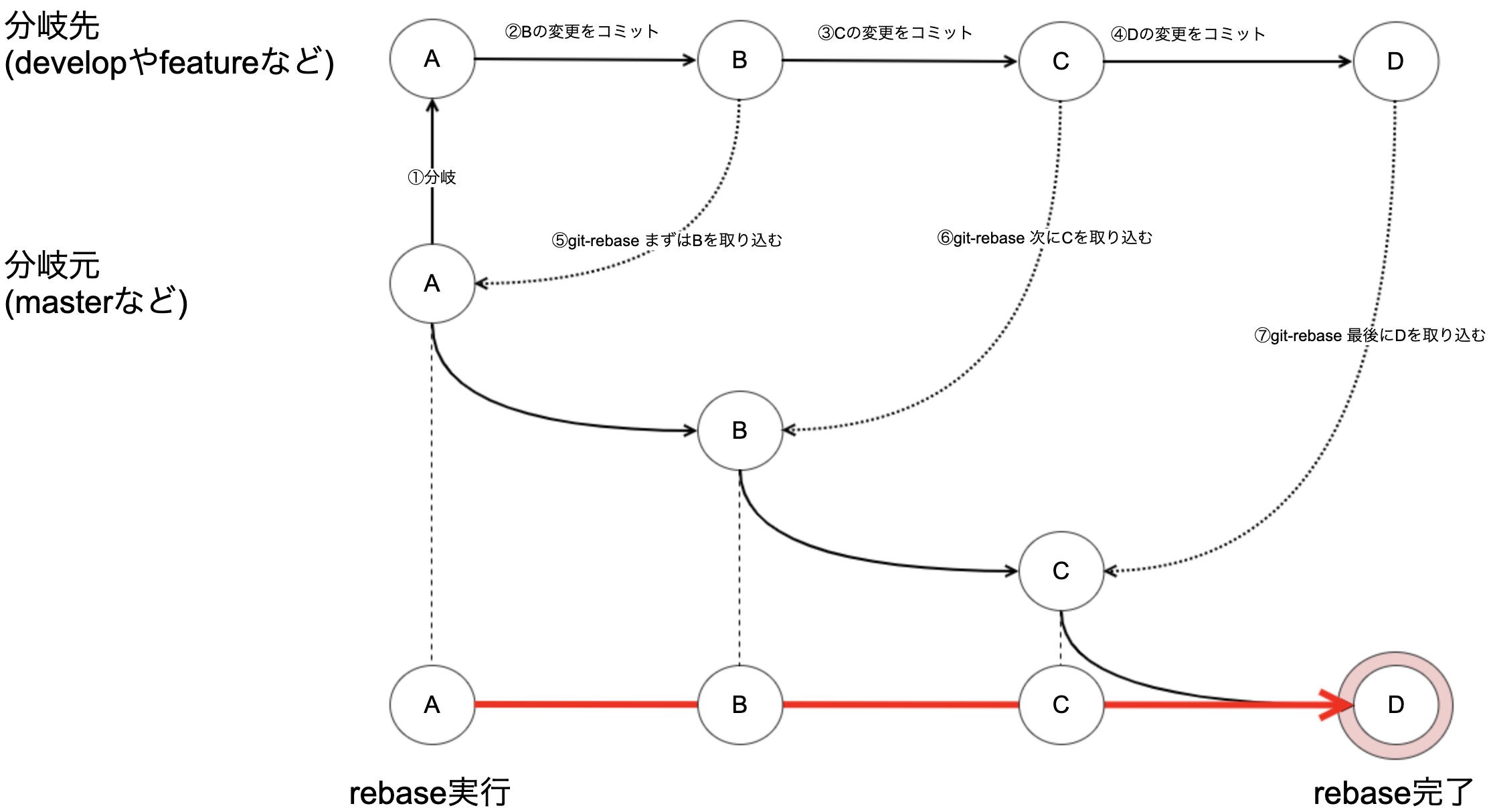怖くない切り戻し git-revert / git-reset #Git - Qiita