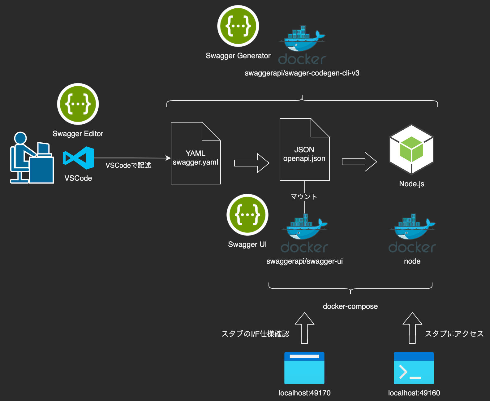 【Swagger】Docker環境で簡易モッキング #swagger - Qiita
