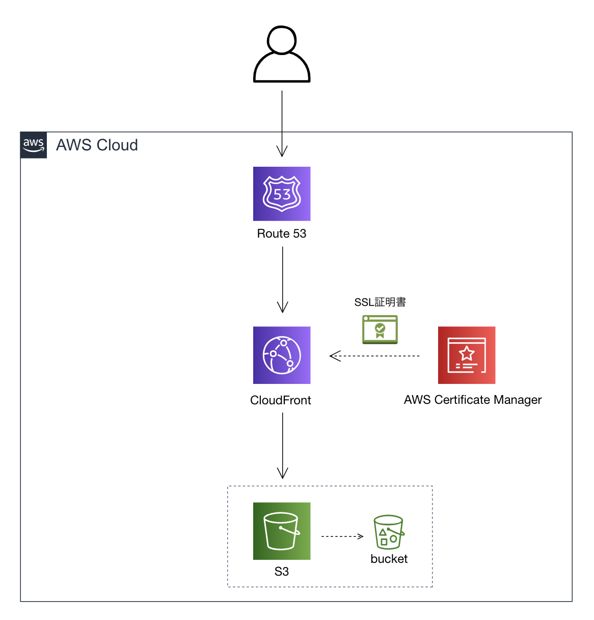 【AWS】S3+CloudFront+Route53+ACMでSSL化(https)した静的Webサイトを公開する #route53 - Qiita