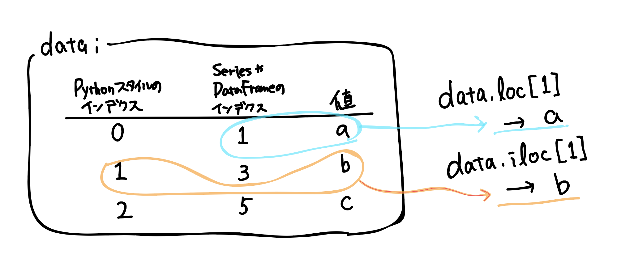 pandasでcsvの読み込みをしてIndexをいじってみる #Python - Qiita