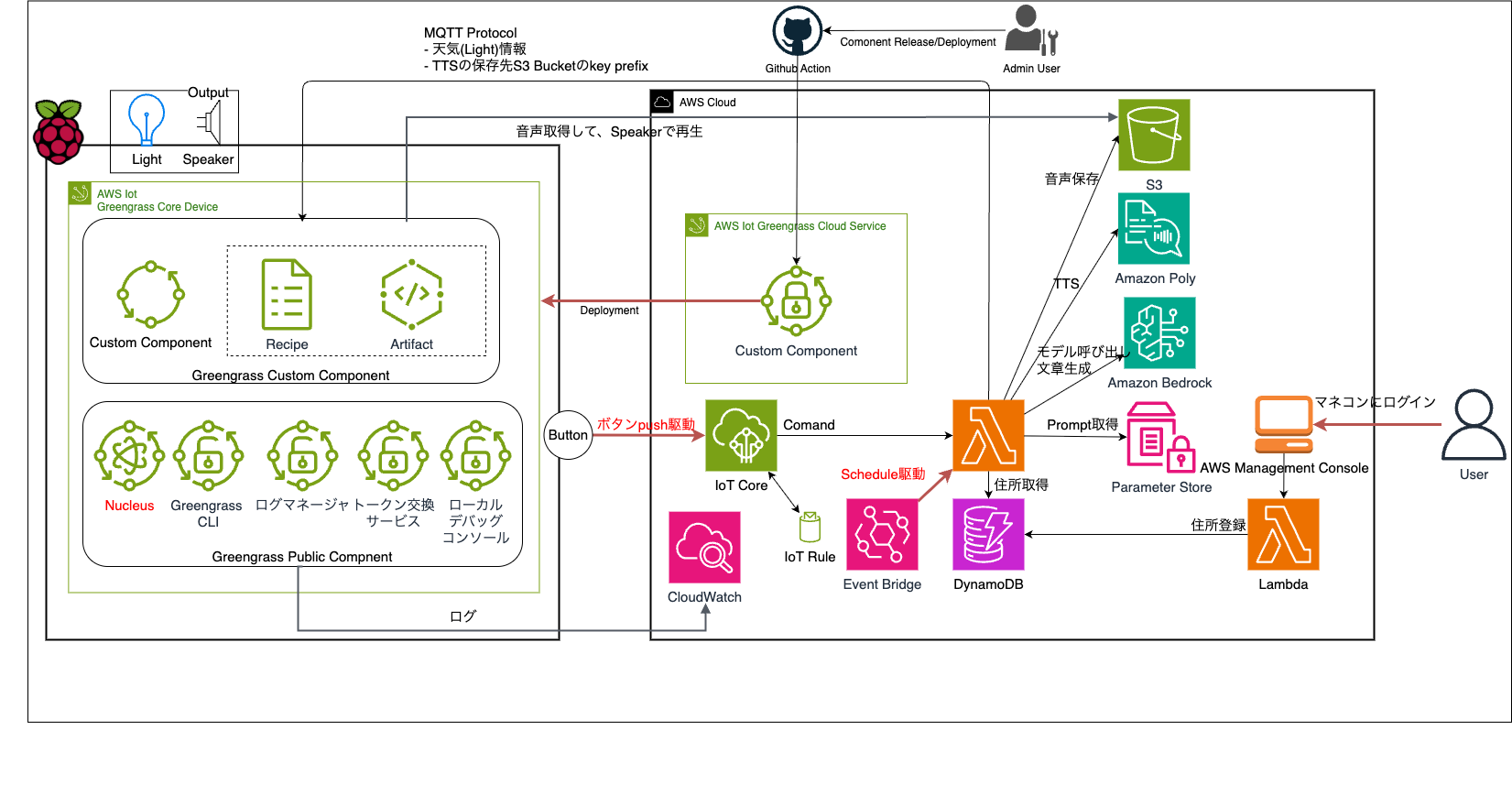 AWS IoT Greengrassをサンプルアプリを使ってハンズオンしてみよう #Python - Qiita