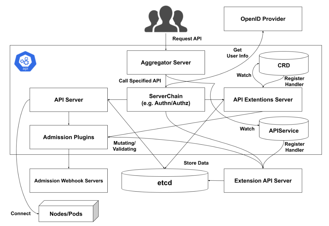 kube-apiserver がサーバーを起動するまで #kubernetes - Qiita