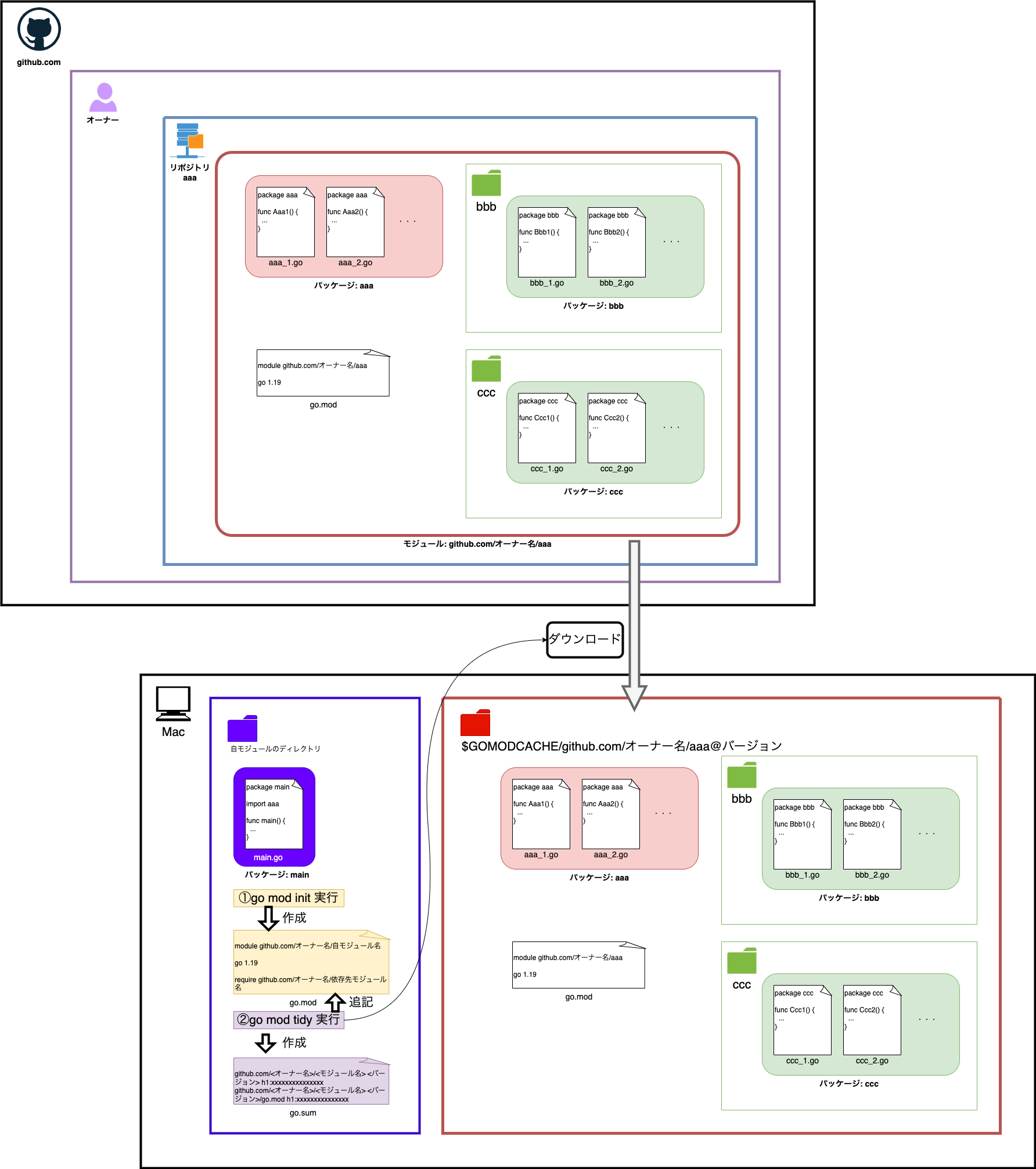 [Go]パッケージ・モジュールまとめ #Go - Qiita