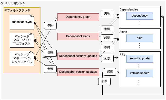 Dependabot まとめ #GitHub - Qiita