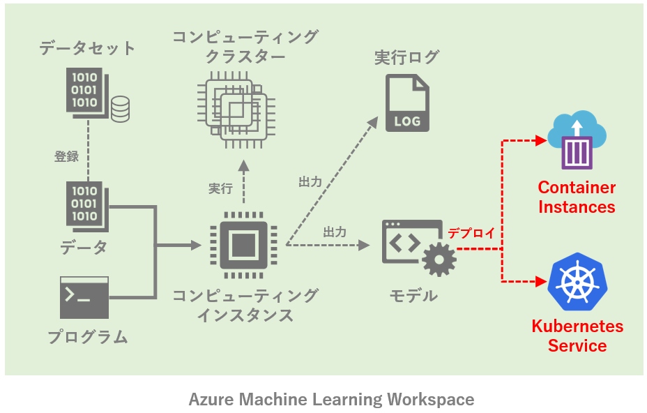 初学者向け: Azure Machine Learningの始め方(Notebookで機械学習) #初心者 - Qiita