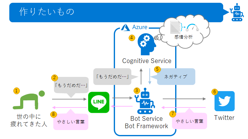 やさしいチャットボットのつくりかた 1 Bot Frameworkでチャットボットを作ってみよう！ 初心者 Qiita