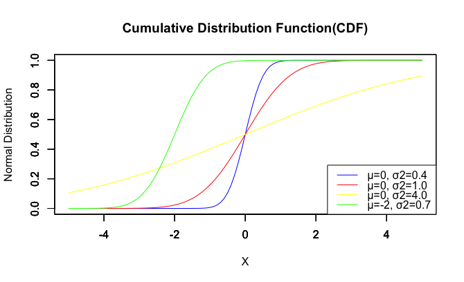 【初心者向け】正規分布(Normal Distribution)とは何か？ #Python - Qiita