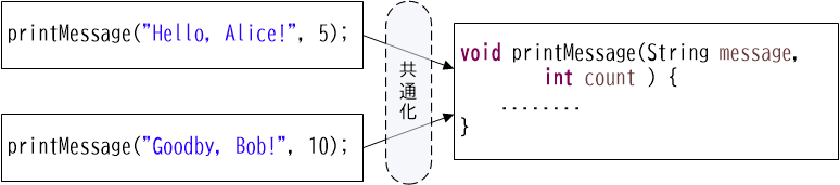 7.2 クラスの主要なメンバー（フィールド、メソッド、コンストラクタ）～Java Basic編 #java8 - Qiita