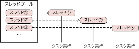 3.2 並行処理ユーティリティとExecutorフレームワーク（スレッドプール、ExecutorService、Callable、Futureなど）～Java Advanced編 #java8 ...