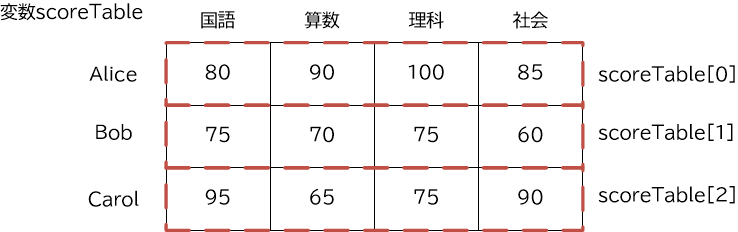 5.1 配列～Java Basic編 #java8 - Qiita