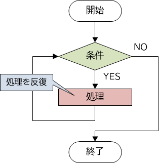 6.1 制御構文の概要～Java Basic編 #java8 - Qiita