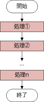 6.1 制御構文の概要～Java Basic編 #java8 - Qiita
