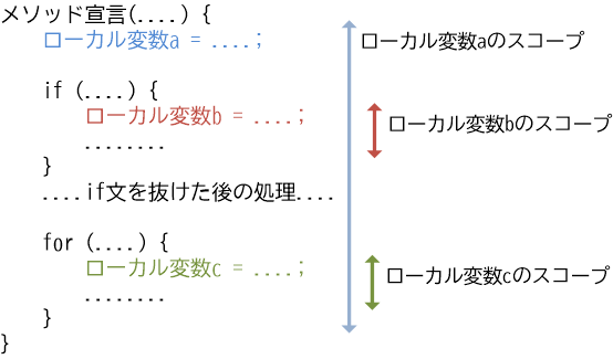 6.1 制御構文の概要～Java Basic編 #java8 - Qiita