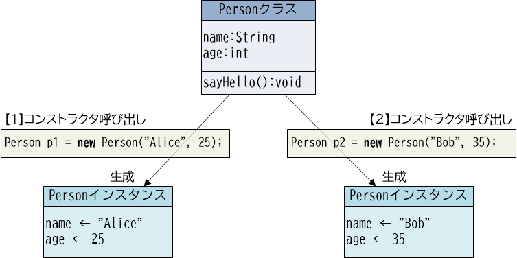 7.2 クラスの主要なメンバー（フィールド、メソッド、コンストラクタ）～Java Basic編 #java8 - Qiita