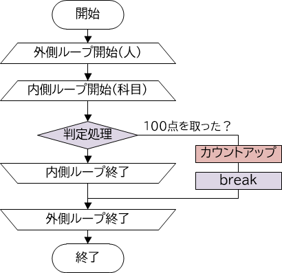 6.3 繰り返し（for文、while文、continue文、break文など）～Java Basic編 #java8 - Qiita
