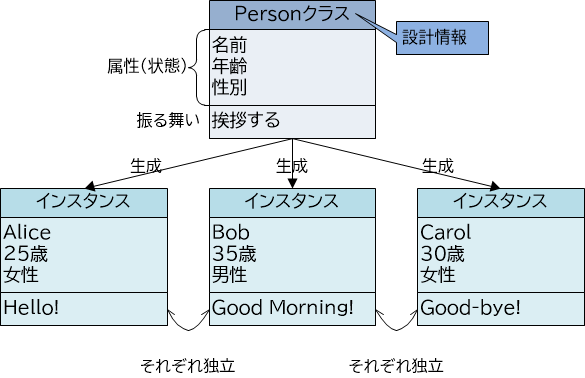 7.1 クラスの基本（クラス、インスタンスなど）～Java Basic編 #java8 - Qiita