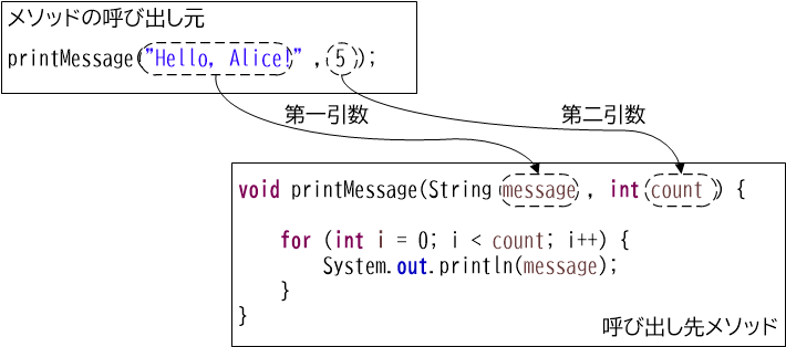 7.2 クラスの主要なメンバー（フィールド、メソッド、コンストラクタ）～Java Basic編 #java8 - Qiita