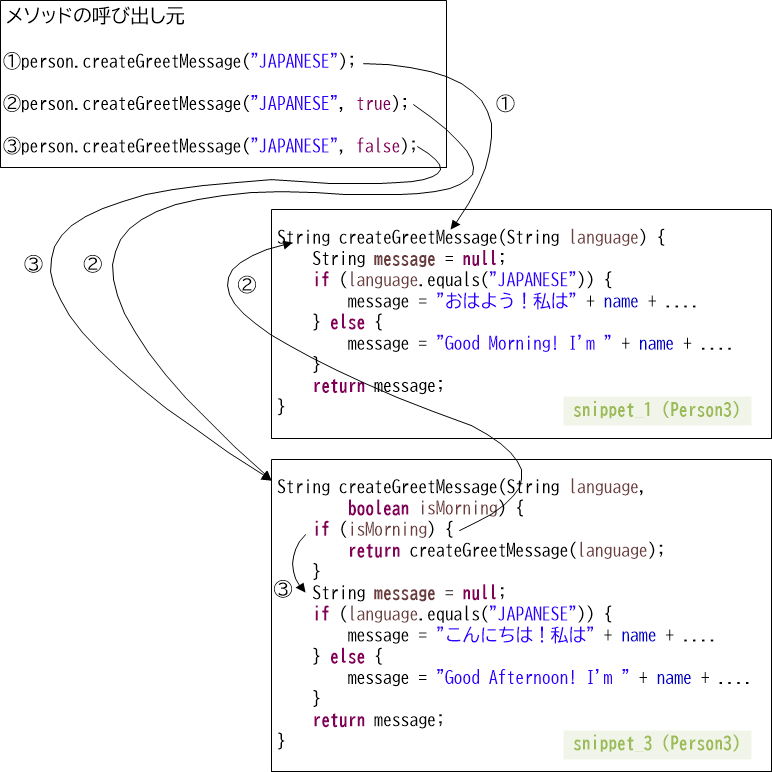 7.3 オーバーロードと様々なメソッド呼び出し（可変引数、再帰呼び出し、メソッドチェーンなど）～Java Basic編 #java8 - Qiita