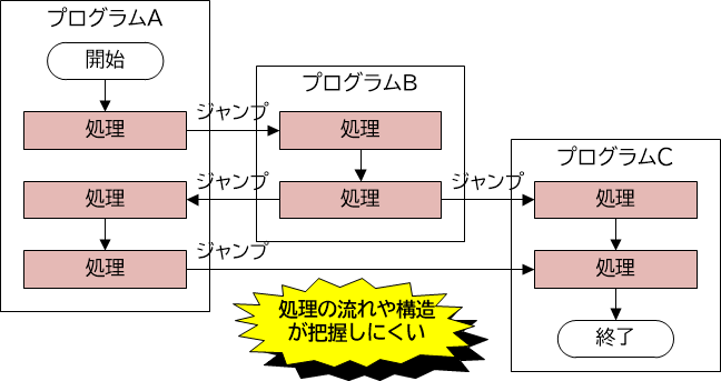 6.1 制御構文の概要～Java Basic編 #java8 - Qiita