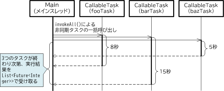 3.2 並行処理ユーティリティとExecutorフレームワーク（スレッドプール、ExecutorService、Callable、Futureなど）～Java Advanced編 #java8 ...