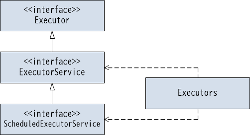 3.2 並行処理ユーティリティとExecutorフレームワーク（スレッドプール、ExecutorService、Callable、Future ...