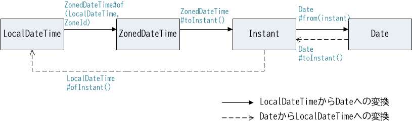 20.2 Date and Time API（LocalDateTimeクラス、LocalDateクラス、LocalTimeクラス ...