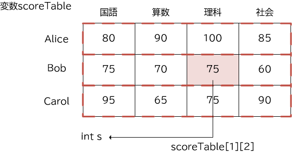 5.1 配列～Java Basic編 #java8 - Qiita