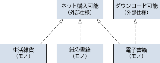 12.1 インタフェースと多態性～Java Basic編 #java8 - Qiita