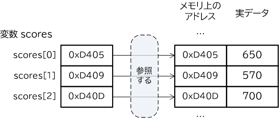 5.2 参照型変数とnull値～Java Basic編 #java8 - Qiita