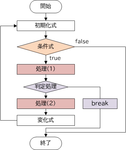 6.3 繰り返し（for文、while文、continue文、break文など）～Java Basic編 #java8 - Qiita