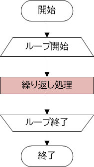 6.3 繰り返し（for文、while文、continue文、break文など）～Java Basic編 #java8 - Qiita