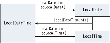 20.2 Date and Time API（LocalDateTimeクラス、LocalDateクラス、LocalTimeクラス ...